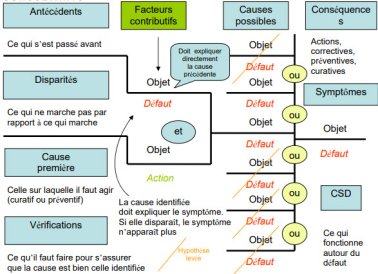 MAXER - Méthode de résolution de problèmes (Dépannage, Analyse ...