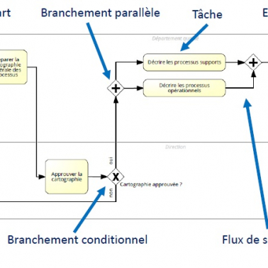 Article Comment créer un logigramme